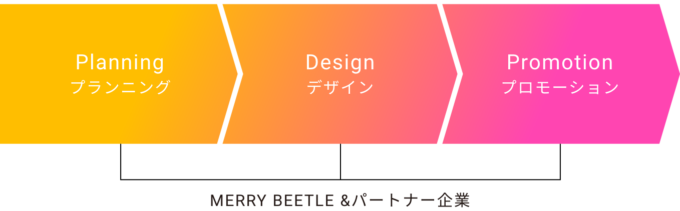 Service | 大阪・堺のブランディングデザイン会社 | MERRY BEETLE